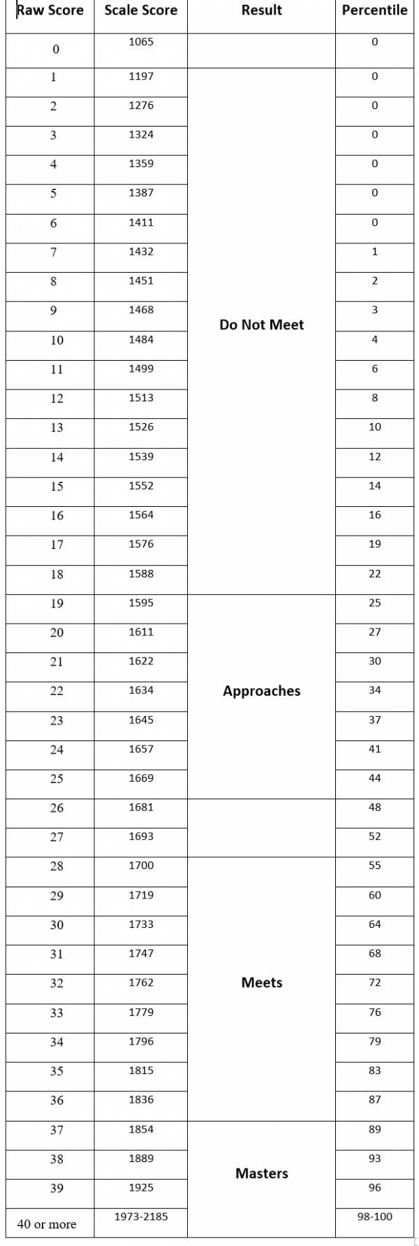 How to Prepare for the 8th Grade STAAR Math Test? - Effortless Math: We ...