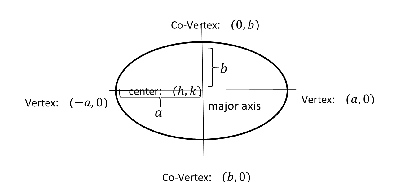 Equation of Each Ellipse and Finding the Foci, Vertices, and Co ...