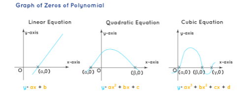 How to Find Zeros of Polynomial?