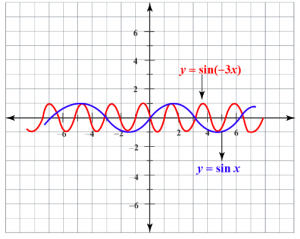 How to Scale a Function Horizontally? - Effortless Math: We Help ...