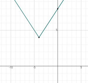 How to Graph Absolute Value Function? - Effortless Math: We Help ...