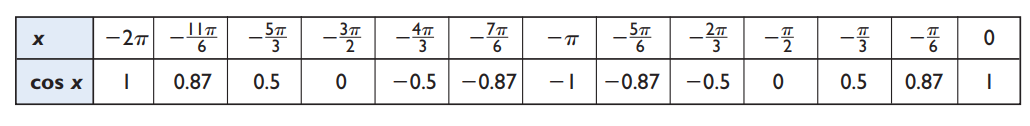 How to Graph the Cosine Function? - Effortless Math: We Help Students ...