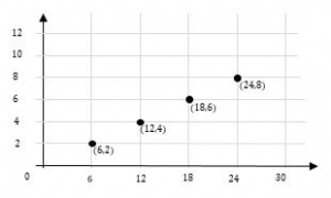 Completing a Table and Make a Graph of Ratios and Rates - Effortless ...