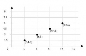 Completing a Table and Make a Graph of Ratios and Rates - Effortless ...