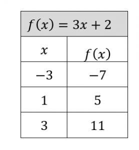 How to Complete a Function Table from an Equation - Effortless Math: We ...