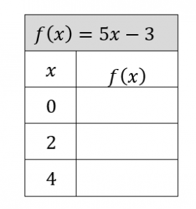How to Complete a Function Table from an Equation - Effortless Math: We ...