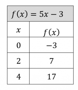 How to Complete a Function Table from an Equation - Effortless Math: We ...