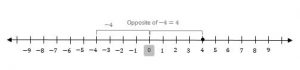 Opposite Integers - Effortless Math: We Help Students Learn to LOVE ...