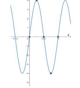 How to Sketch Trigonometric Graphs? - Effortless Math: We Help Students ...