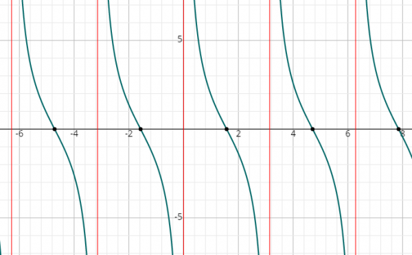 How to Sketch Trigonometric Graphs? - Effortless Math: We Help Students ...