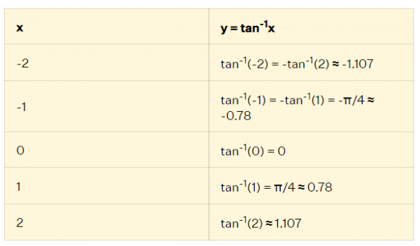 How to Graph Inverse of the Tangent Function? - Effortless Math: We Help Students Learn to LOVE ...