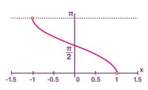 How to Graph Inverse of the Cosine Function? - Effortless Math: We Help ...