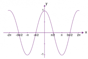 How to Graph the Cosine Function? - Effortless Math: We Help Students ...