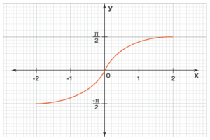 How to Graph Inverse of the Tangent Function? - Effortless Math: We ...