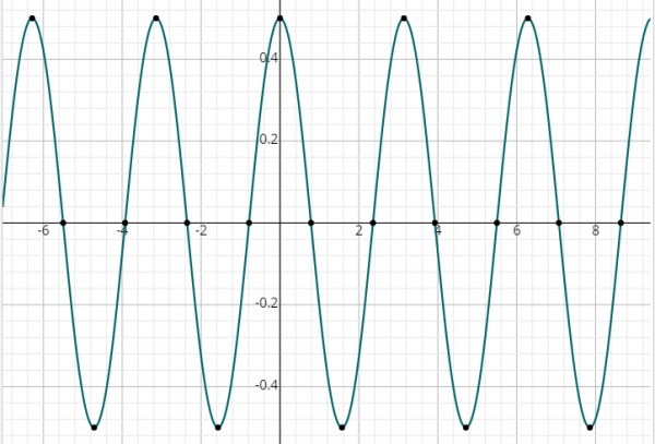How to Sketch Trigonometric Graphs? - Effortless Math: We Help Students ...
