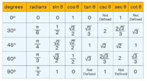 Function Values of Special Angles - Effortless Math: We Help Students ...