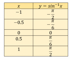 How to Graph Inverse of the Sine Function? - Effortless Math: We Help Students Learn to LOVE ...