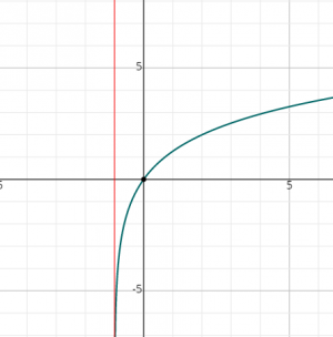 How to Graph Logarithmic Functions? - Effortless Math: We Help Students ...