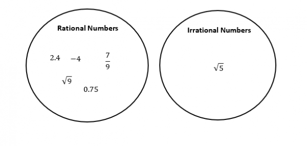 How to Use a Venn Diagram to Classify Rational Numbers? - Effortless ...