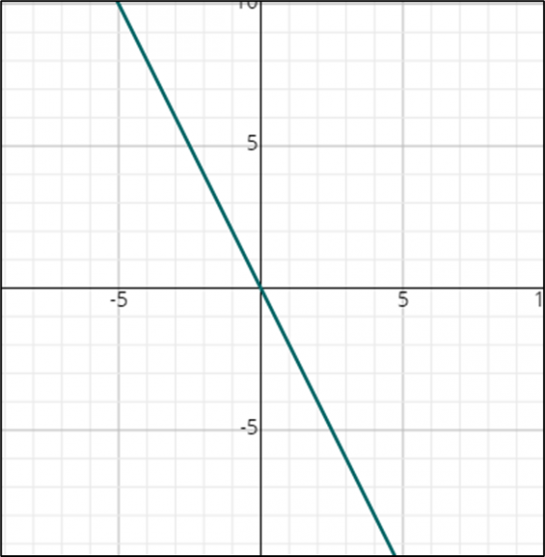 How to Write a Point-slope Form Equation from a Graph? - Effortless ...