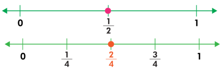 How to Use Number Lines to Identify Equivalent Fractions? - Effortless ...
