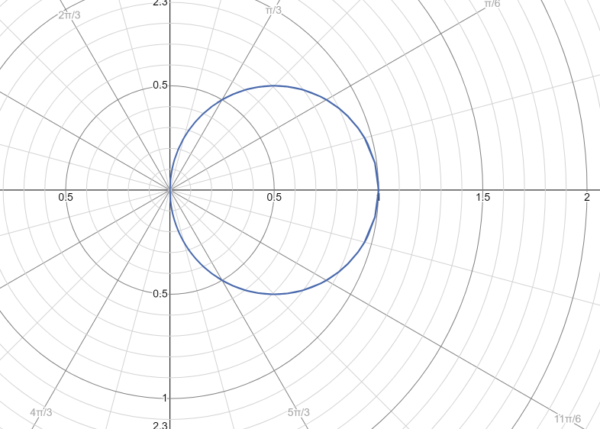 How to Graph Polar Equations - Effortless Math: We Help Students Learn ...