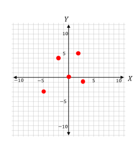 How to Show the Relation in the Coordinate Plane - Effortless Math: We ...