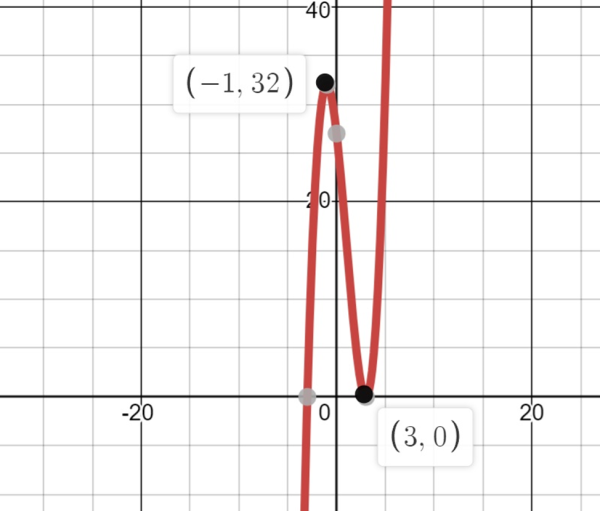 Everything You Need to Know About Sketching Curves Using Derivatives ...